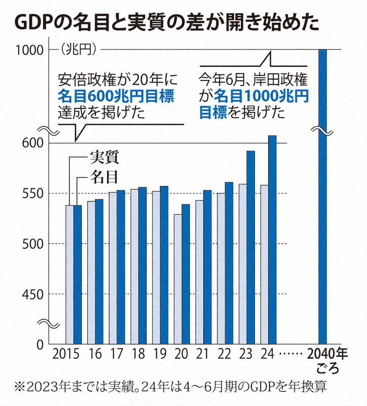 名目GDP600兆円は「水ぶくれ」? 「経済大国・日本」の現在地 [写真特集1/10] | 毎日新聞