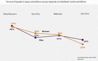 30% of Japan Gen Z men think equality measures have 'gone too far ...