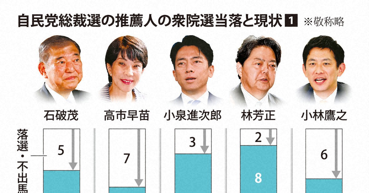 自民党総裁選推薦人の当落 | 1分ニュースzukai | 毎日新聞