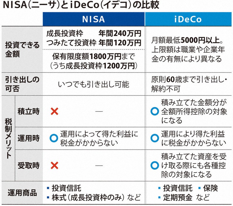 プロが解説！年金のいろは：人生設計に合わせて選ぶ NISA、iDeCo それぞれ特徴 | 毎日新聞