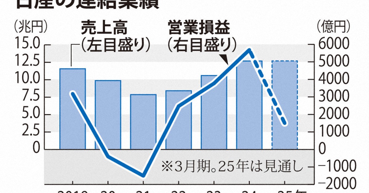 日産の業績不振 | 1分ニュースzukai | 毎日新聞