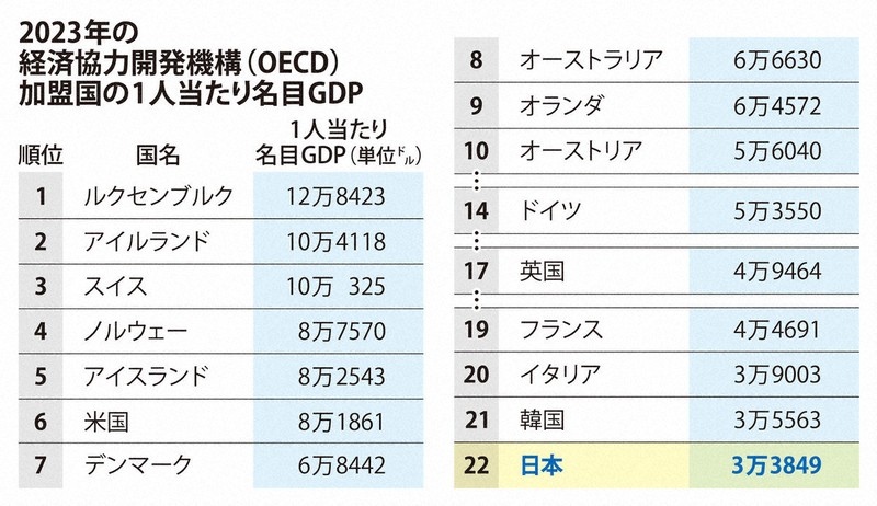 日本の1人当たり名目GDP、韓国に初めて抜かれる 円安響く | 毎日新聞
