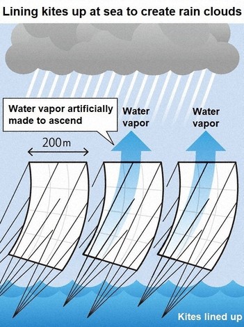 Researchers float idea of huge kites over sea to lessen impact of ...