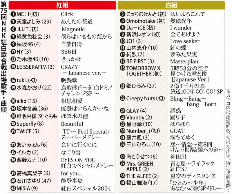 NHK紅白歌合戦：紅白大トリ、MISIAさん 曲順発表 | 毎日新聞