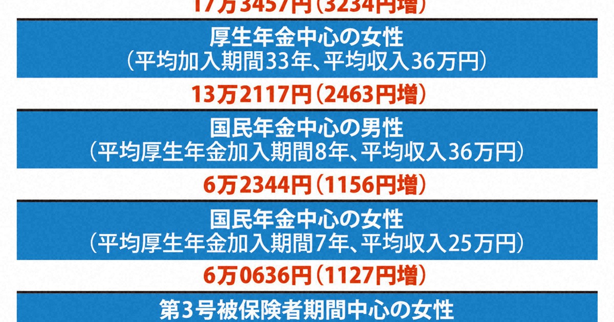 2025年度の公的年金額 | 1分ニュースzukai | 毎日新聞