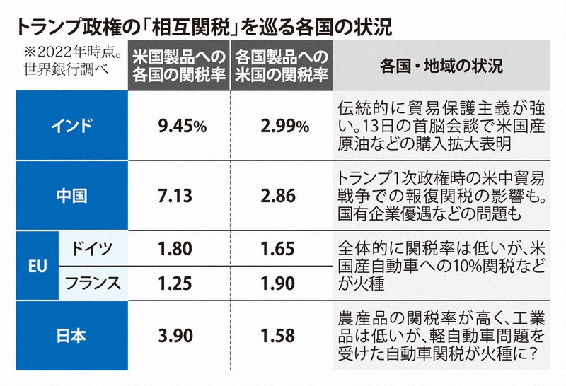 対メキシコ・カナダ関税、3月4日から トランプ氏表明 中国は上乗せ [写真特集1/7] | 毎日新聞
