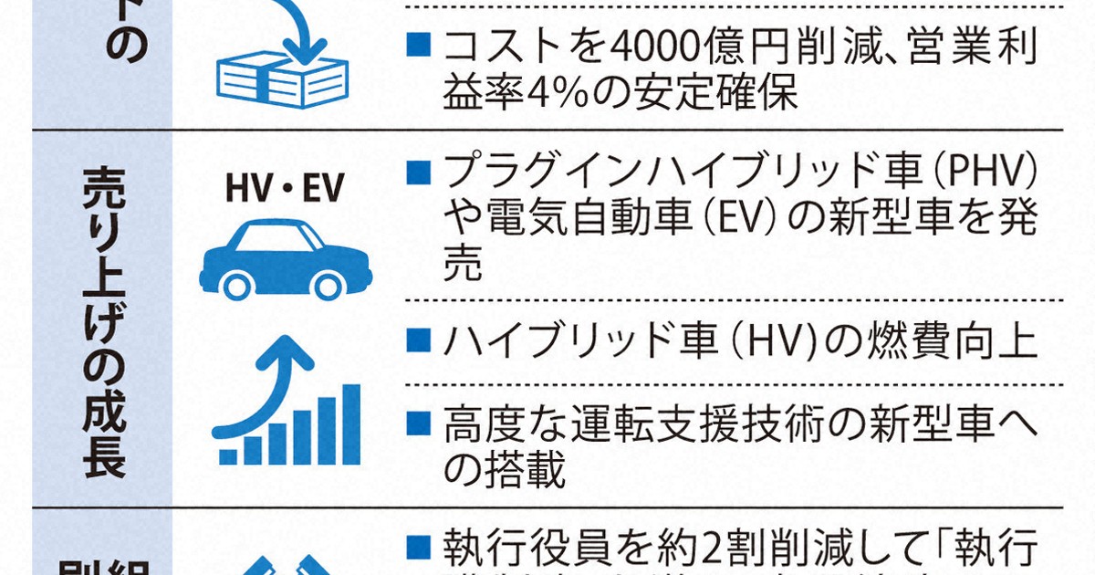 日産自動車 経営刷新 | 1分ニュースzukai | 毎日新聞