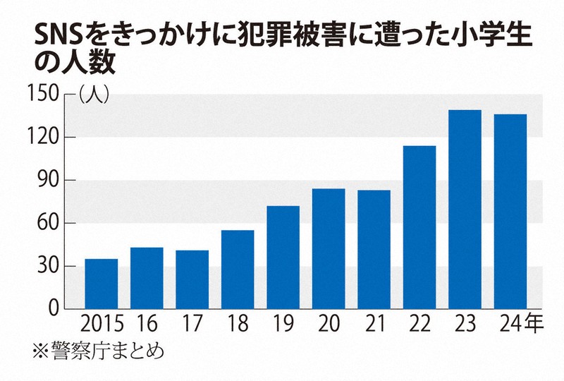 SNS原因で犯罪被害の小学生136人 2024年、高水準続く | 毎日新聞