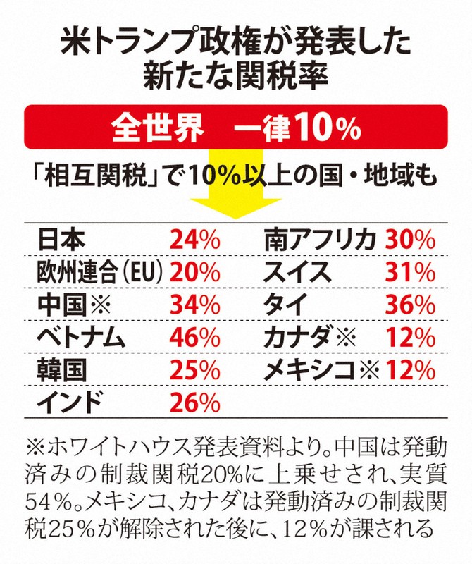＜図表＞米「相互関税」発表 各国への関税率、日本各党の反応など [写真特集1/9] | 毎日新聞