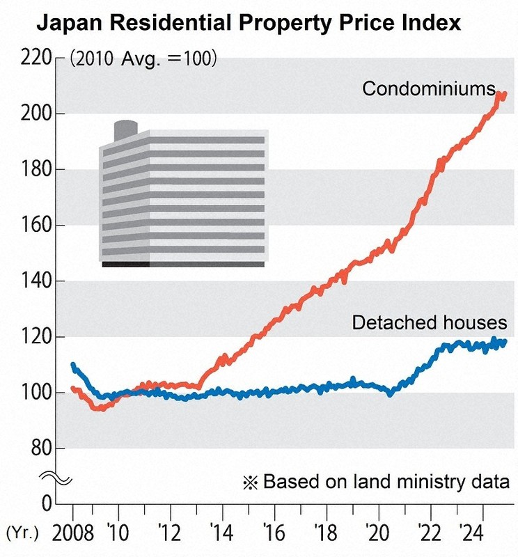 Soaring condominium prices even turning away 'power couples' in Japan ...