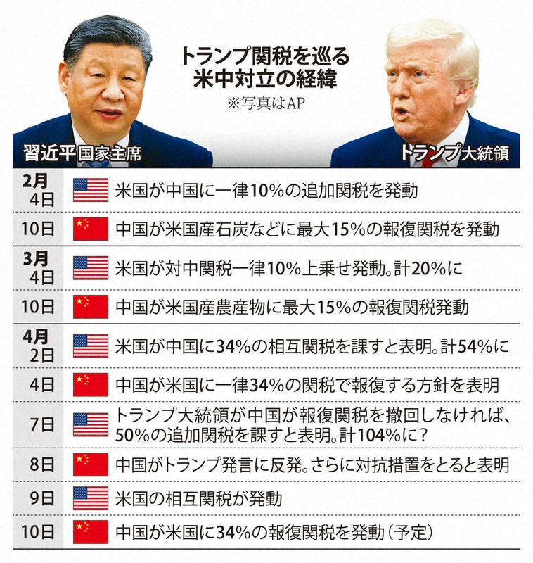 トランプ米大統領、相互関税の90日間停止を発表 報復なしで10％適用 [写真特集3/3] | 毎日新聞