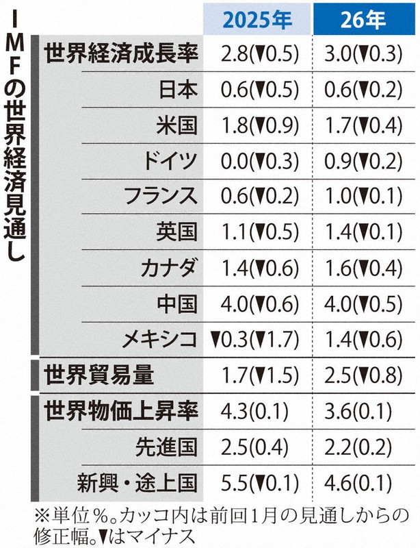 IMF：世界成長0．5ポイント下方修正 25年 トランプ関税打撃 IMF見通し | 毎日新聞