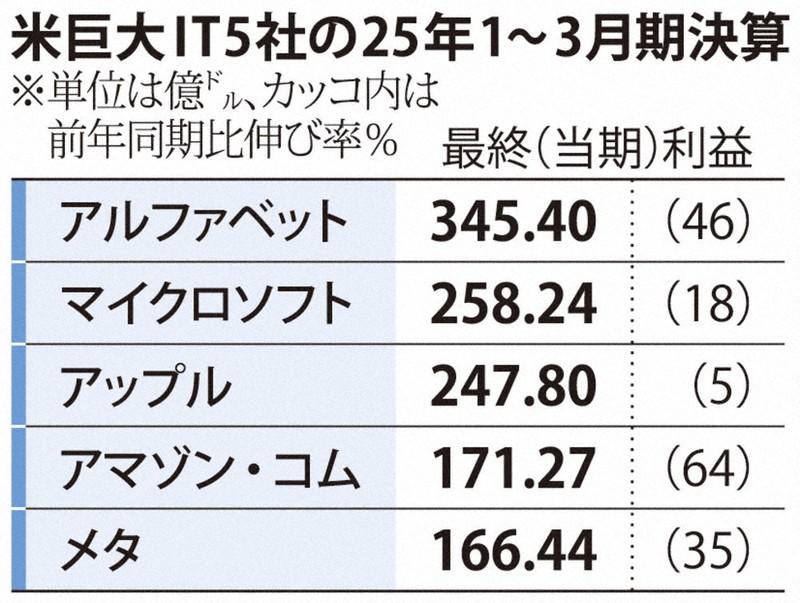 米巨大IT5社：米IT5社増収増益 老舗企業はピンチ アマゾン最終益6割増 | 毎日新聞