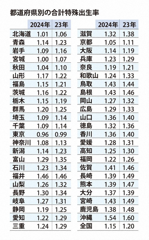 2024年の出生数、初の70万人割れ 合計特殊出生率も過去最低 [写真特集2/13] | 毎日新聞