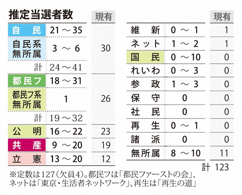 小池都知事、自民陣営を応援 就任以降で初 都議選 [写真特集2 3] 毎日新聞