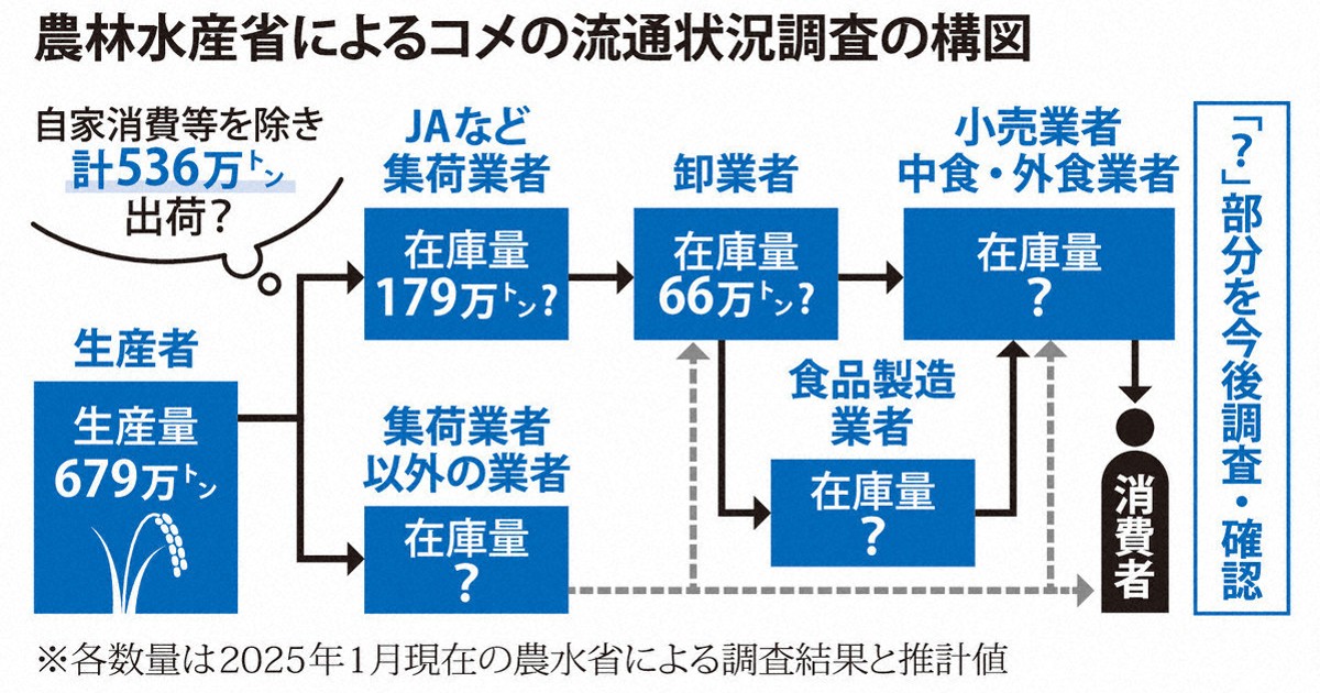 農水省のコメ在庫量調査 | 1分ニュースzukai | 毎日新聞