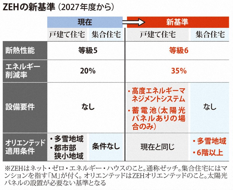ZEH：省エネ住宅、厳格化 戸建て蓄電池必須 経産省 | 毎日新聞
