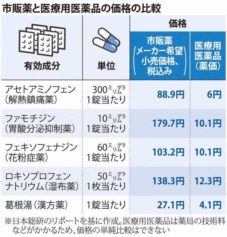 くらしナビ・社会保障：保険適用見直し？で負担増懸念 OTC類似薬服用者ら | 毎日新聞