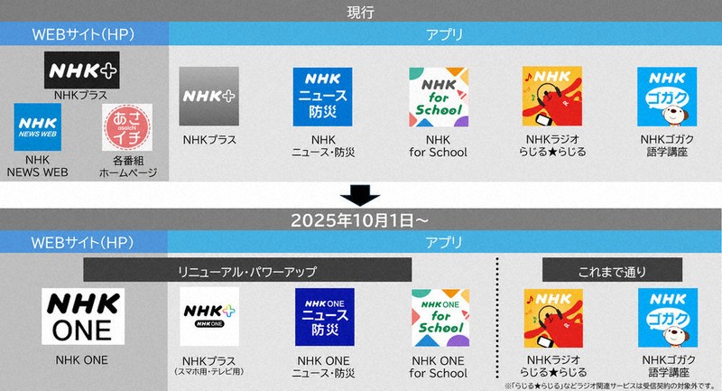 「NHK ONE」 一つのアカウントで「プロファイル」五つまで 10月からネットサービス再編 | 毎日新聞