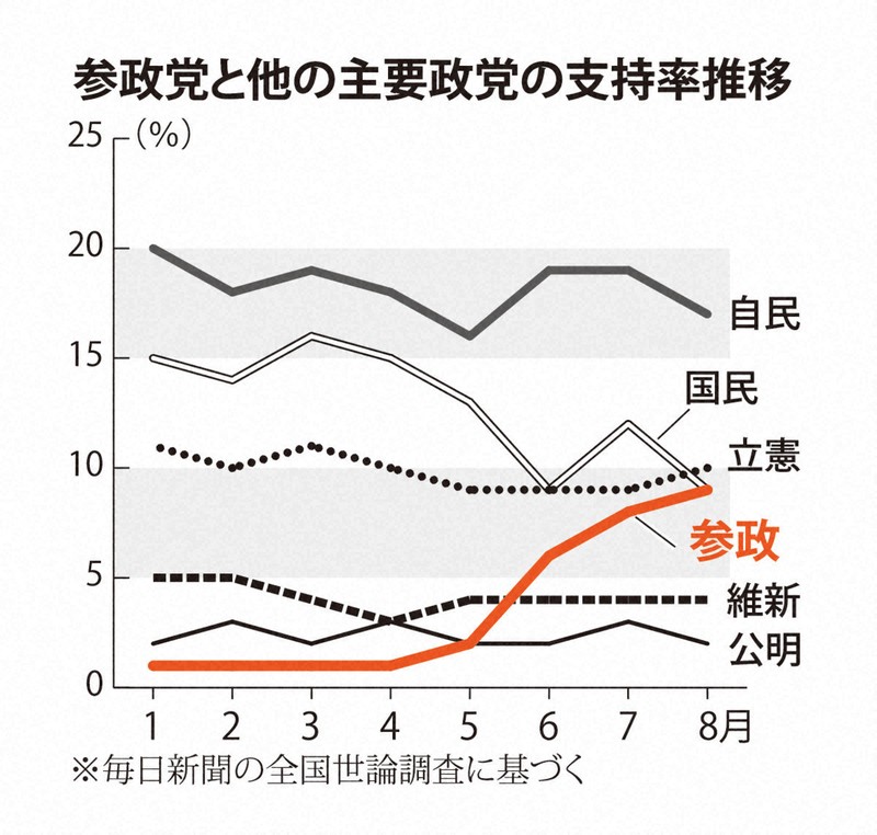 参政党収入、35％が党費 「まるで課金」一般党員は月1000円 [写真特集2/5] | 毎日新聞