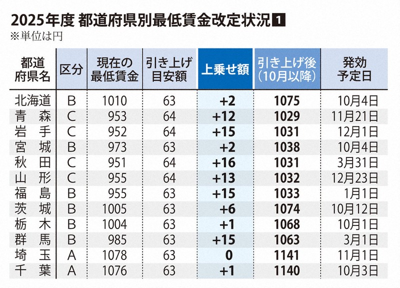 最低賃金決定、全国で時給1000円以上達成 大幅引き上げ相次ぐ | 毎日新聞