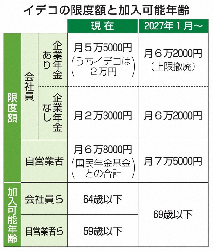 イデコ限度額、27年に引き上げ 月7000円増、加入69歳以下に | 毎日新聞