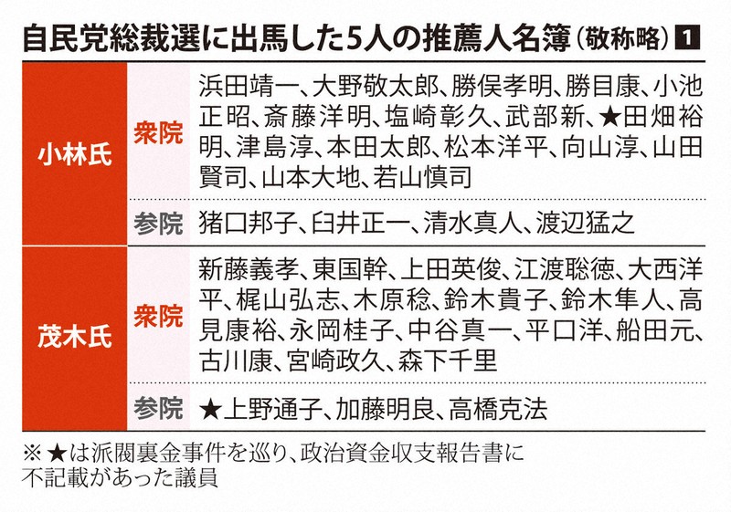 ＜図解＞自民党総裁選2025 出馬する5人の経歴や主な政策 [写真特集1/19] | 毎日新聞
