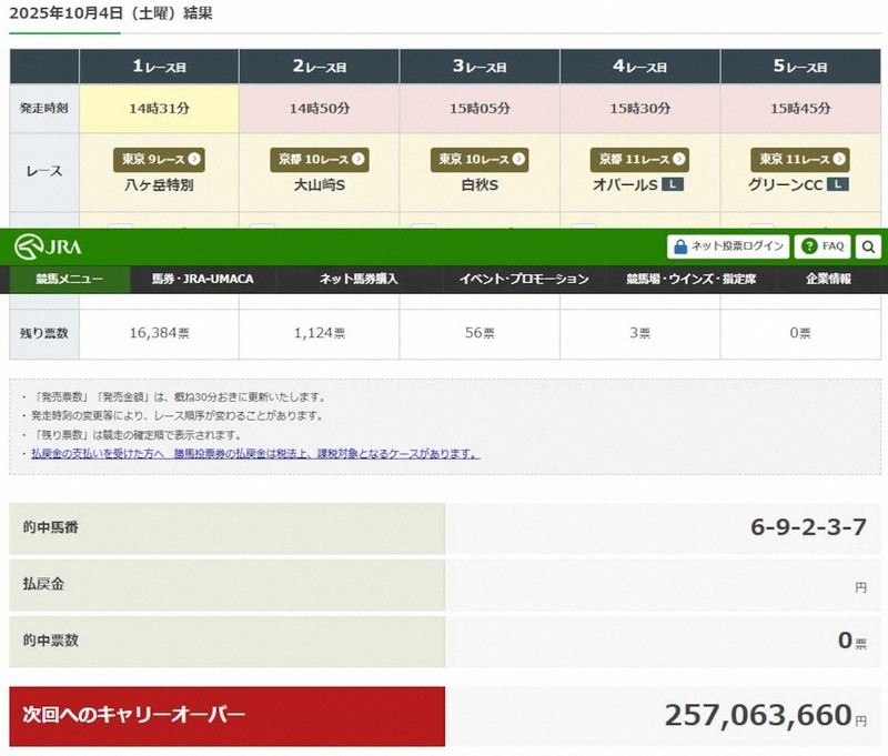 土曜発売開始の4日WIN5は的中票数ゼロ 2億5706万3660円のキャリーオーバーが発生！（スポニチ） | 毎日新聞
