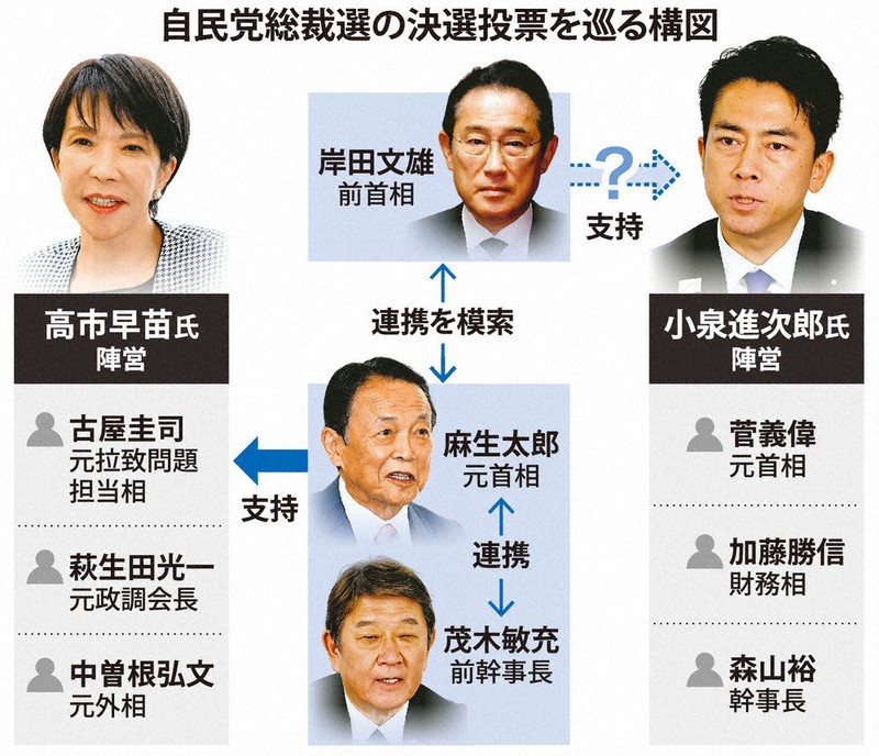 2025自民党総裁選：派閥復権、高市氏に風 麻生氏の「号令」決め手 | 毎日新聞