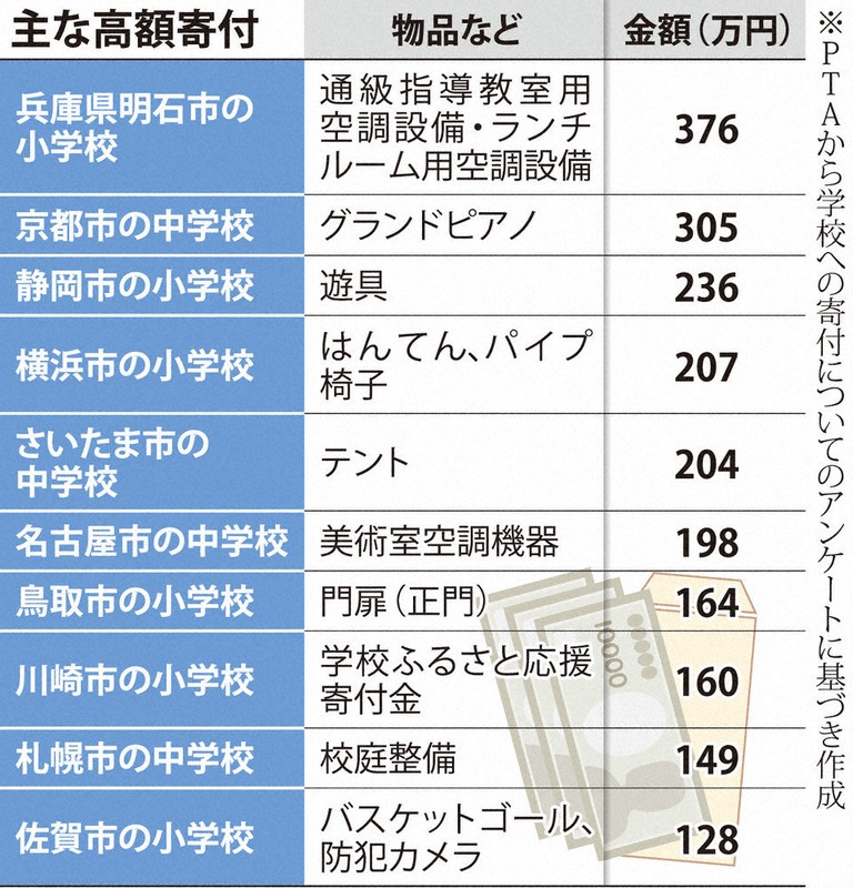 何のため？PTA：学校側「第二の財布」 検討せずに受け入れも | 毎日新聞