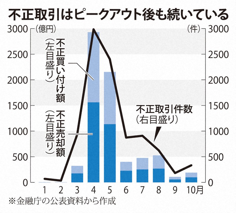 「最初は愉快犯かと…」 証券口座乗っ取り 7110億円被害の背景 [写真特集1/5] | 毎日新聞