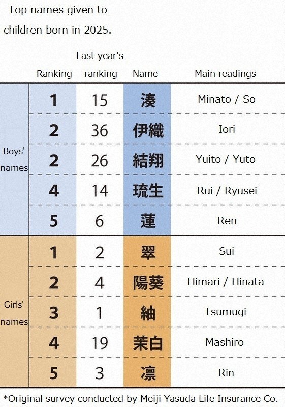 Survey reveals Japan's most popular baby names and kanji - The Mainichi