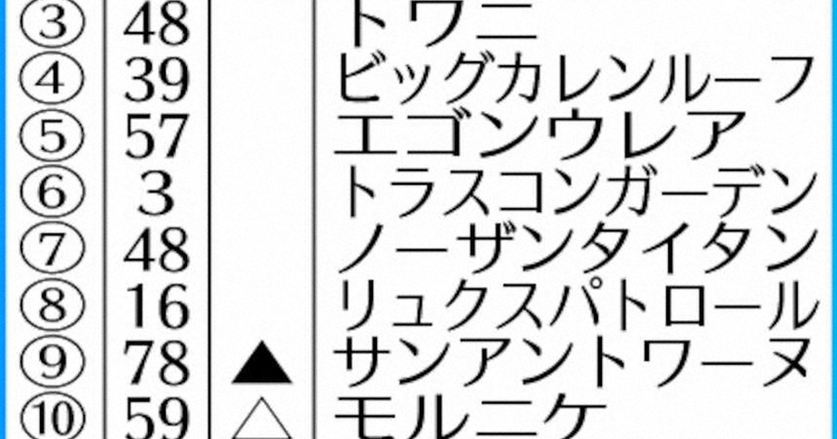 【フェアリーS】AI予想 戦力比較“難解”もギリーズボール経験値評価（スポニチ） | 毎日新聞