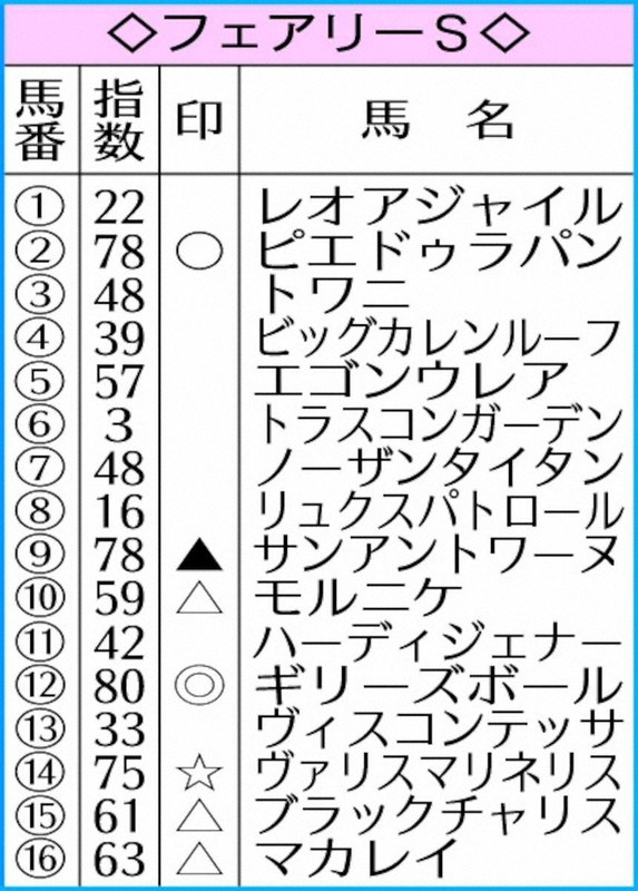 【フェアリーS】AI予想 戦力比較“難解”もギリーズボール経験値評価（スポニチ） | 毎日新聞