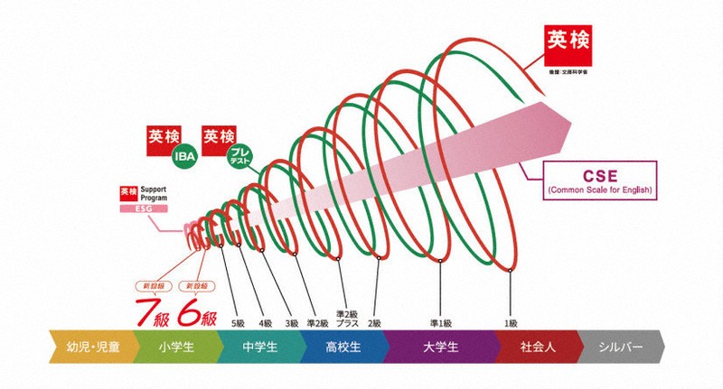 Japan's 'Eiken' English proficiency test adds 2 new elementary school ...
